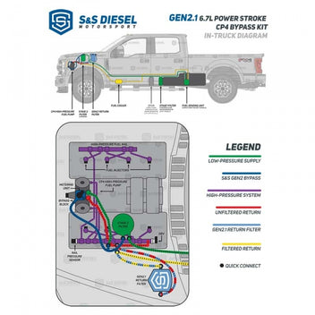 S&S DIESE GEN2.1 CP4 DISASTER PREVENTION BYPASS KIT — Titan Turbo Service
